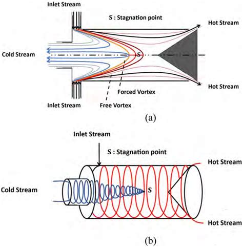 Schematic Of Flow Pattern A Streamlines And B Swirling Vortices In