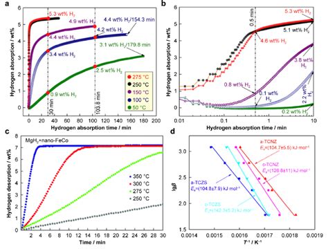 A Temperature And Time Effects On Hydrogenation And B Dehydrogenation