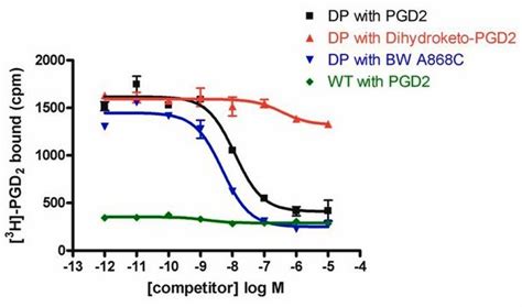 Chemiscreen Human Dp Prostanoid Receptor Membrane Preparation Human Dp