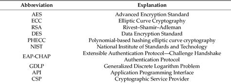 Table From Hybrid Aes Ecc Model For The Security Of Data Over Cloud Storage Semantic Scholar