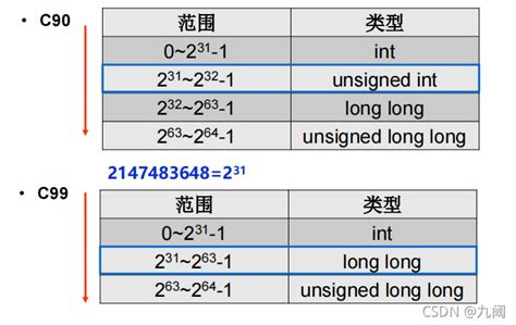 C语言中的整数以及浮点数的编码表示c语言运中表示整数型的是哪个 Csdn博客