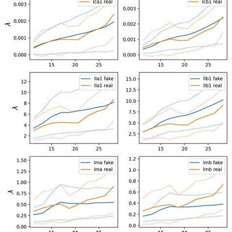 S N Curve For Steel A Normal Scale And B Log Log Scale Data Fitted