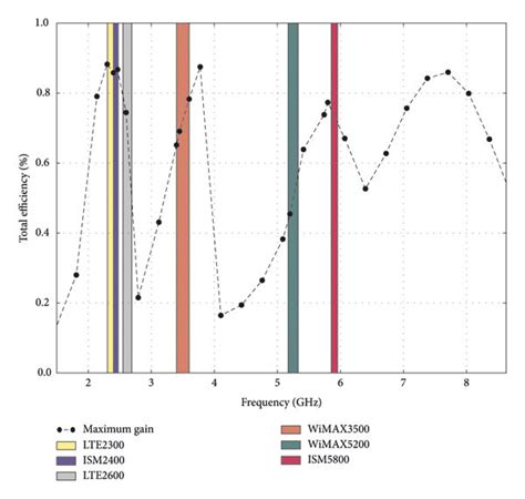 Variation Of The Total Efficiency Over Frequencies Download