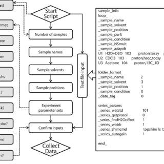 NMRbot Sample And Experiment Parameter Input Methods Flowchart Of The Download Scientific