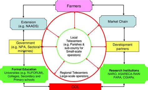 Web Aided Stakeholder Interfaces For Improved Training And Education