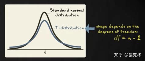 极速统计教程之十七 均值的推断和置信区间 知乎