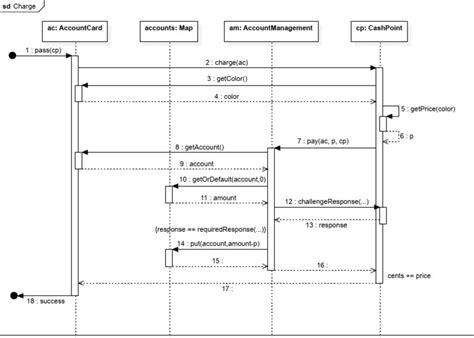 Sequenzdiagramm Pdf