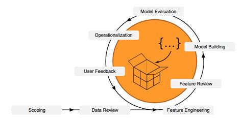 My Machine Learningdata Science Workflow That Ive Been Practicing For