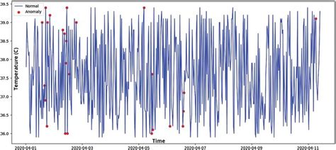 time series based anomaly detection for temperature sensor data