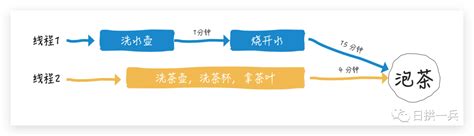 Completablefuture介绍及使用completablefuture 方法 介绍 Csdn博客