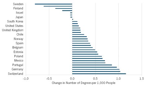 Electrical Engineering Degree Requirements In 1980 Vs Now