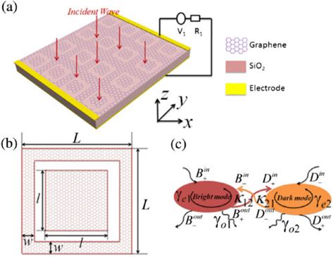 A Schematic Illustration Of Our Terahertz Graphene Planar