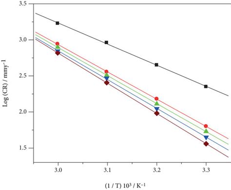 Arrhenius Plot Related To A Sds And B Sda Download Scientific