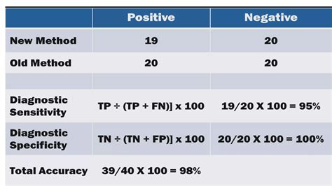 Validation Of Qualitative Lab Test Methods Pptx