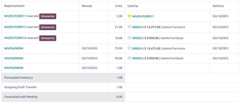 Forecasted Report — Documentación De Odoo 180