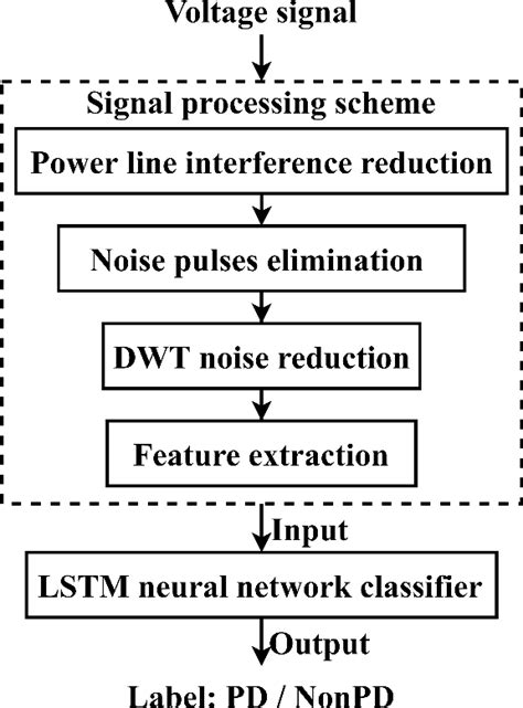 Loop Optimization Noise Reduced Lstm Based Classifier For Pd Detection