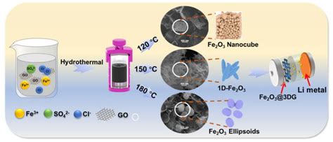 Temperature Driven Synthesis Of 1d Fe2o33d Graphene Composite Applies