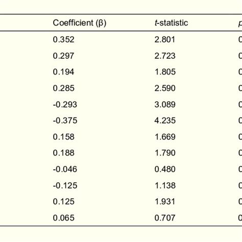 Relationships Between Variables Download Scientific Diagram