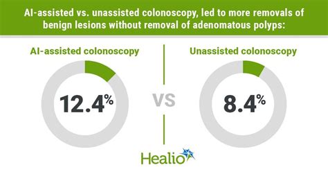 Ai Assisted Colonoscopy Boosts Polyp Removal But ‘only Benign Non Adenomatous Lesions