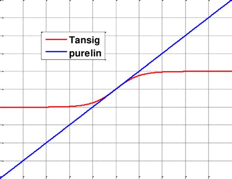 3 Activation Functions Tansig And Purelin Used In Nn Neurons Download Scientific Diagram