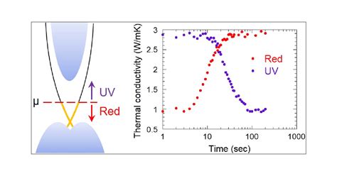 Optically Gated Electrostatic Field Effect Thermal Transistor Nano