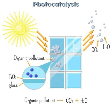 Advancing Photocatalytic Technologies With Plasma Treatment