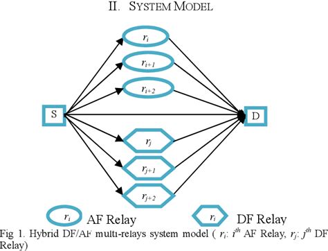 Figure 1 From Symbol Error Rate Performance Of Hybrid Df Af Relaying Protocol Using Particle