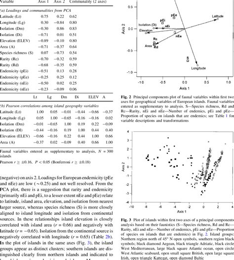 Principal Components Analysis Pca Loadings Communal Ities And