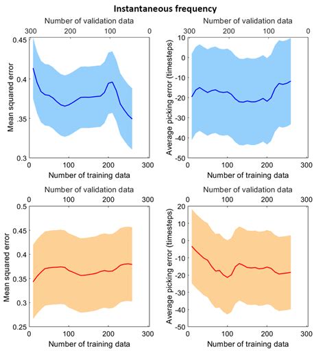 6 Validation Of Model Trained Only On Instantaneous Frequency Content Download Scientific