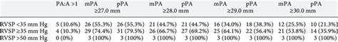 Detection Of Elevated Rvsp According To Ct Derived Pa Measurements