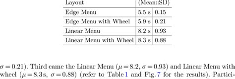 mean execution time for the four layouts using single hand download table