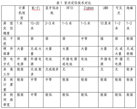 2020主流室内定位技术对比 知乎
