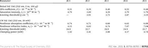 Nonlinear Optical Parameters Derived From Z Scan Measurements