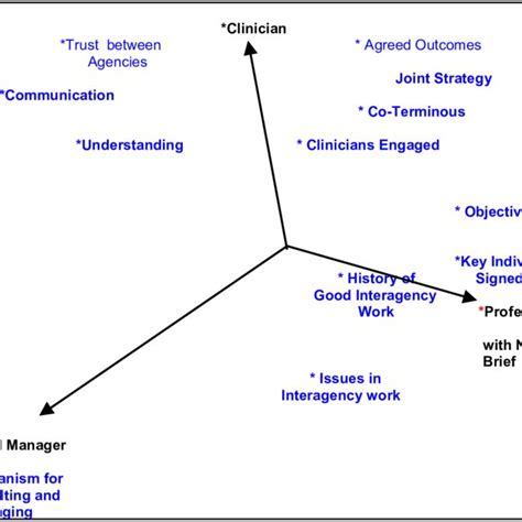 Biplot Analysis Of Implementation Issue By Job Position Download Scientific Diagram