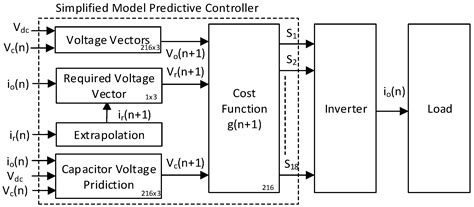 Simplified Model Predictive Current Control Of Four Level Nested