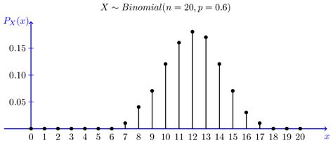 Special Distributions Bernoulli Distribution Geometric Distribution Binomial Distribution