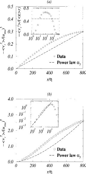 Even Order Dimensionless Structure Functions Download Scientific Diagram