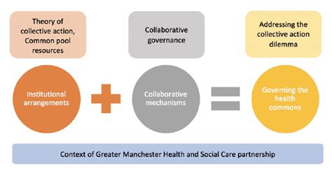 Modified Theoretical Framework Download Scientific Diagram