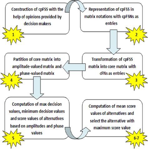 Step Wise Graphical Representation Of Proposed Algorithm Full Size