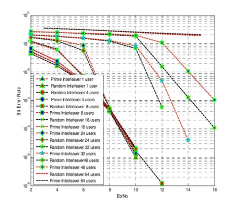 Performance Comparison Of Prime Interleaver Pi With Random Download Scientific Diagram