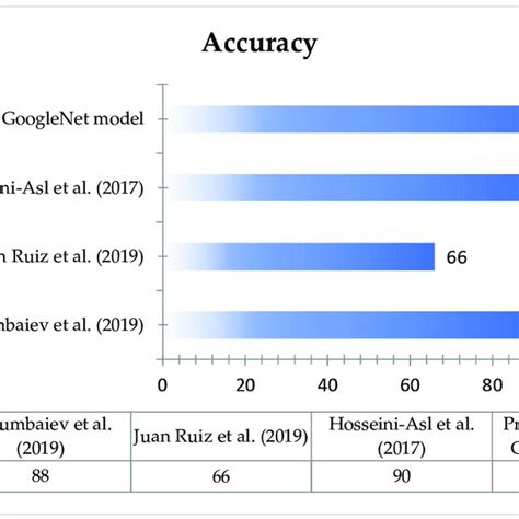 Accuracy Comparison Of Proposed And Existing Models Reference