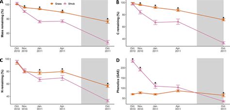 Trends In Mean ± Se Mass And Chemistry Of Decomposing Grass E