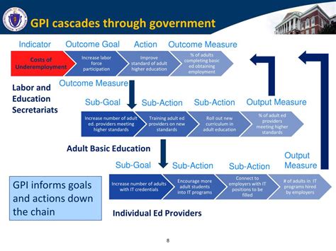 ppt using gpi to improve government performance powerpoint