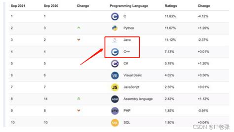 是学java好呢?还是学c更有前途?java和c哪个有前途 Csdn博客 是学java好呢?还是学c更有前途?java和c哪个有前途 Csdn博客