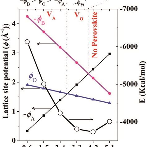 Variation Of Lattice Site Potential Of Different Sites ϕa ϕb And ϕo