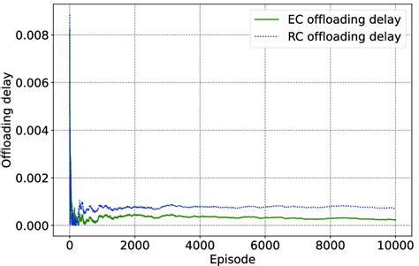 offloading and computation delay download scientific diagram