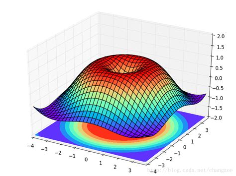 绘制3d表面图 Csdn博客