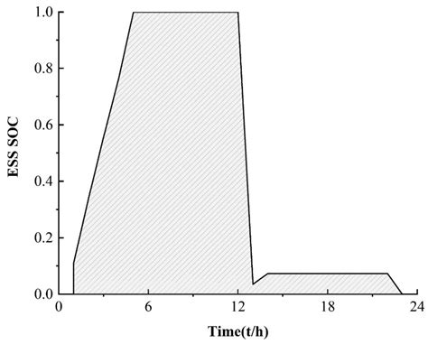 Deep Reinforcement Learning Microgrid Optimization Strategy Considering