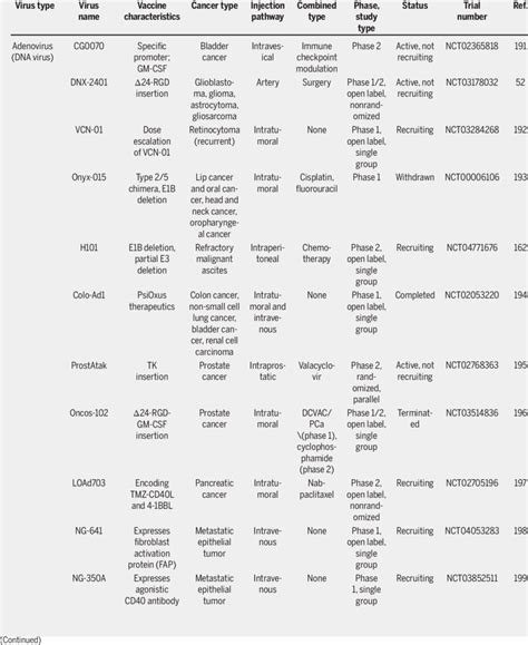 Progress Of Oncolytic Viruses In Clinical Trials Download Scientific