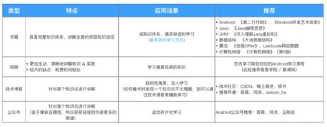 Carson带你学android：请收好这一份全面and详细的android学习指南carson带你 学android Csdn Csdn博客